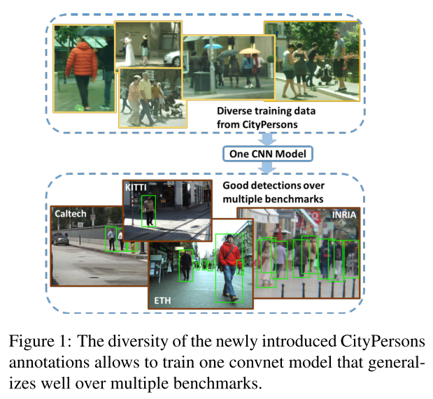 Paper-CityPersons:A Diverse Dataset for Pedestrian Detection · xingkongliang