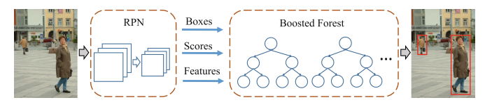 Is Faster R-CNN Doing Well for Pedestrian Detection? · xingkongliang