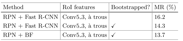 Is Faster R-CNN Doing Well for Pedestrian Detection? · xingkongliang