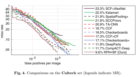 Is Faster R-CNN Doing Well for Pedestrian Detection? · xingkongliang