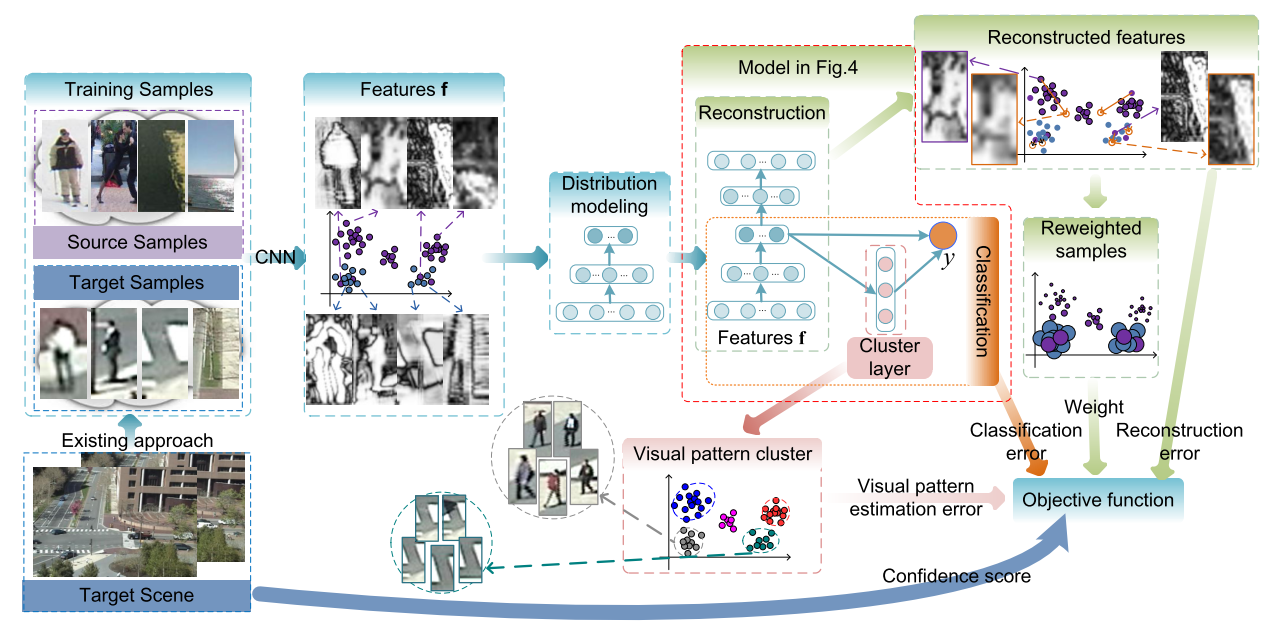 Deep Learning of Scene-specific Classifier for Pedestrian Detection · xingkongliang